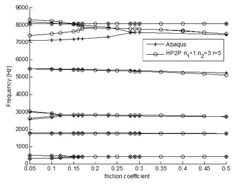 Coalescence Graph Calculated Using Hp2p And Abaqus By Considering Download Scientific Diagram