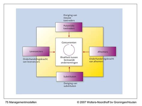 Vijf Krachten Model Ppt