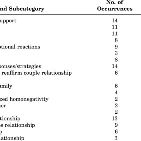 Domain And Subcategory Definitions Of Same Sex Couples Perceptions Of Download Table