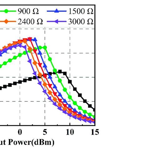Simulated Pces Of The Rectifier Under Different Load Resistances Download Scientific Diagram