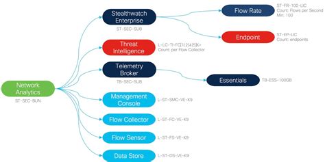 Cisco Security Licensing Guide Cisco Community