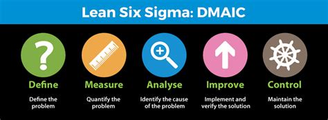 DMAIC A3 Problem Solving Glenside Project Management Ltd