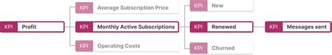 Kpi Trees Visualizing Metrics Vistaly Knowledge Base