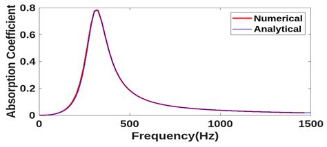 Investigation On The Acoustic Performance Of Micro Perforated Panel