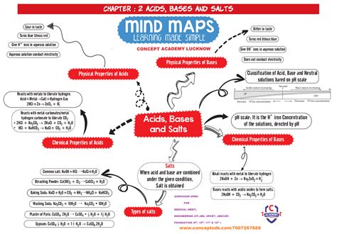 Science 10 Concept Academy