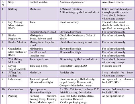 Table 1 From Basic Concept Of Process Validation In Solid Dosage Form