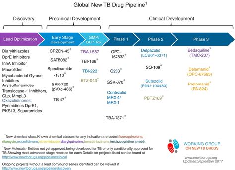About It Tuberculosis New Active Agent For The Treatment Of