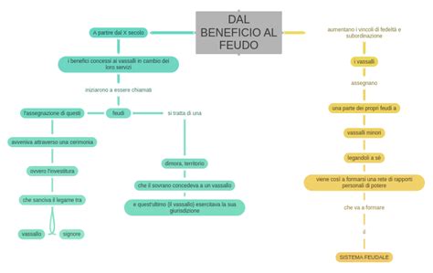 Dal Beneficio Al Feudo Coggle Diagram