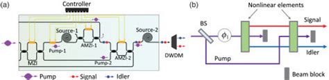 Experimental Setup A Design Of A Nonlinear Interferometer On A