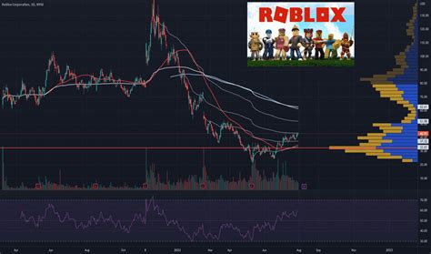 Rblx Stock Price And Chart — Nyse Rblx — Tradingview