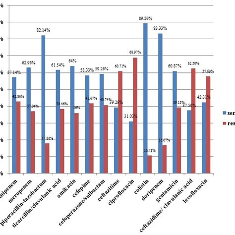 Antimicrobial Sensitivity Pattern Of P Aeruginosa Download