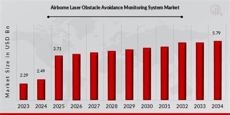 airborne laser obstacle avoidance monitoring system market