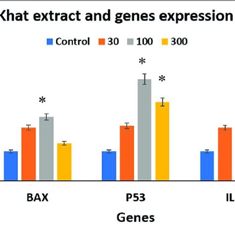 Gene Expression Analysis Using Rt Qpcr Analysis Of The Treated And