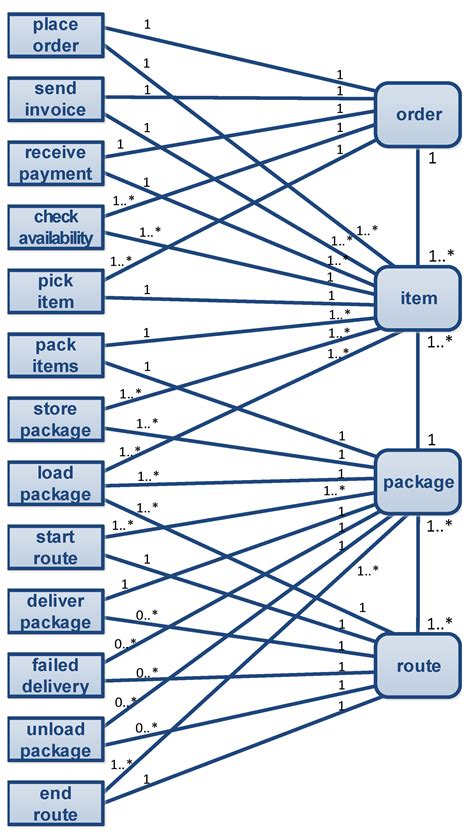 Object Centric Process Mining Unraveling The Fabric Of Real Processes