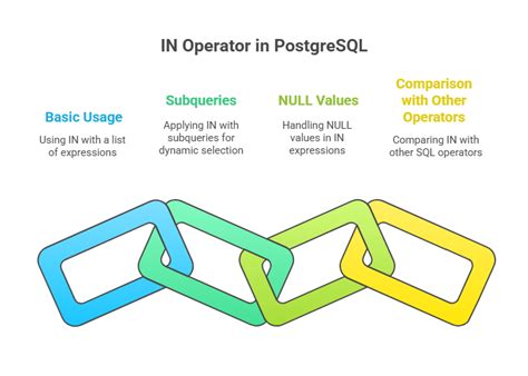What Is In Operator In Postgresql With Code Example