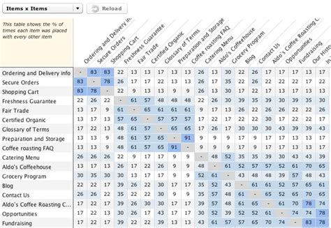 Card Sort Analysis Best Practices Jux