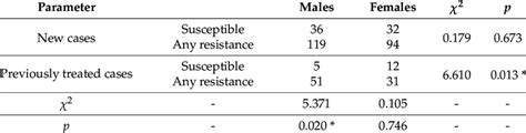 Cross Analysis Table Of Treatment Type Gender And Drug Resistance
