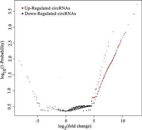 Volcano Plot Of Circrna Relative Expression Levels In The Conidial Vs