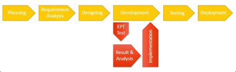 How To Start Performance Testing Impactbelief10