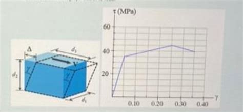 Answered A If The Modulus Of Elasticity Of The Material Is E 1870 Mpa What Is Poissons