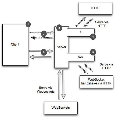Netty x Netty 实现 WebSocket 聊天功能 w cschool