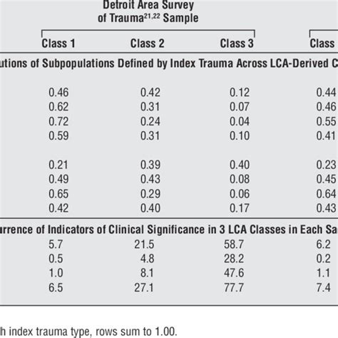Lca Derived Class Membership In Relation To Sex Trauma Type And