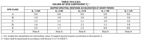 Seismic Analysis ASCE 7 And IBC 2012 Provisions The Structural World
