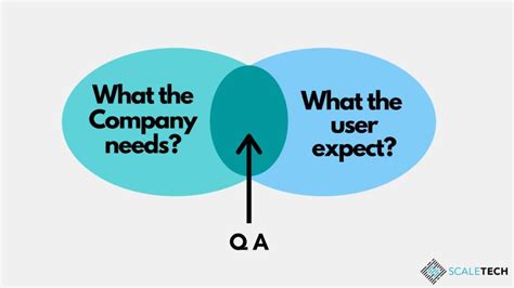 Scaletech Solutions On Linkedin Qaengineer Qaanalyst Qaautomation