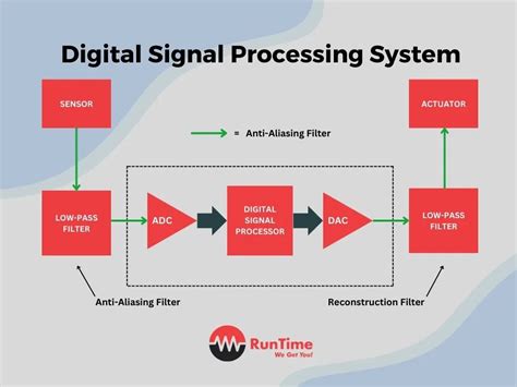 Debugging Techniques For Embedded Systems By Lance Harvie Medium