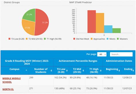 Texas Accountability Reports All In Learning