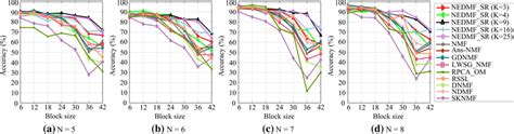 Recognition Comparison With Different Random Occlusion Degree And