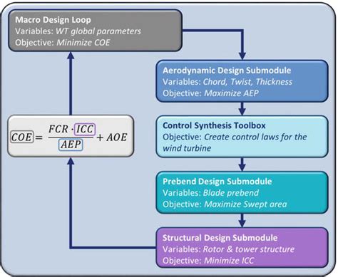 A Research Framework For The Multidisciplinary Design And Optimization