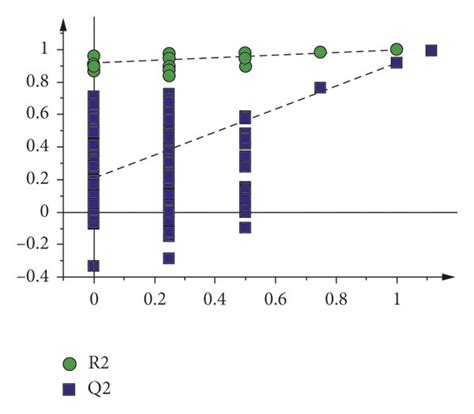 Pca Score Plot A Pls Da Model Validation B Opls Da Score Plot Download Scientific Diagram