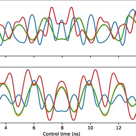 Two Sets Of Identified Controls After 1000 Iterations Of Optimization