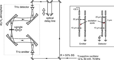 ͑ Color Online ͒ Experimental Setup For Terahertz Time Domain