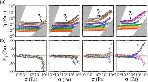 Figure 2 From Rheological State Diagrams For Rough Colloids In Shear