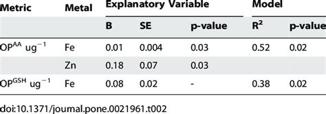 Parameters Of Multi Variate Linear Regression Models To Explain Pm 102