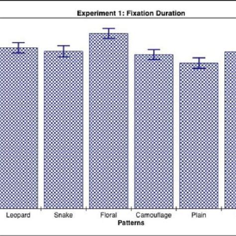 Mean And Standard Error Of Total Fixation Duration For Clothing