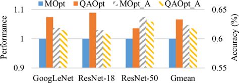 Figure 1 From Quantization Aware Optimization Approach For Cnns Inference On Cpus Semantic Scholar