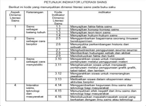 Science Indicator Guide Design Download Scientific Diagram