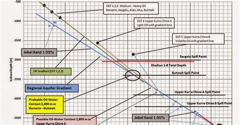 Atrush Oil Water Gradients Suggest A Regional Aquifer