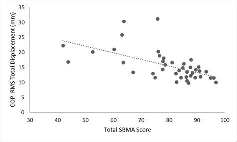 Validity And Responsiveness Of A Modified Balance Error Scoring System