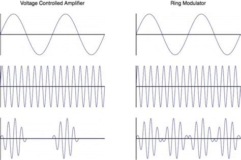 Complete Guide To The Ring Modulation Audio Effect