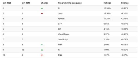 Python Poderá Vencer O Java Como A Linguagem Mais Popular