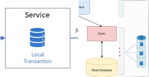 List Microservice Arch Curated By Ram Panda Medium