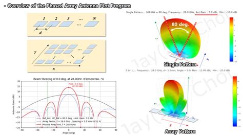Jayjaehyun C On Linkedin Arrayfactor 5g Phasedarrayantenna