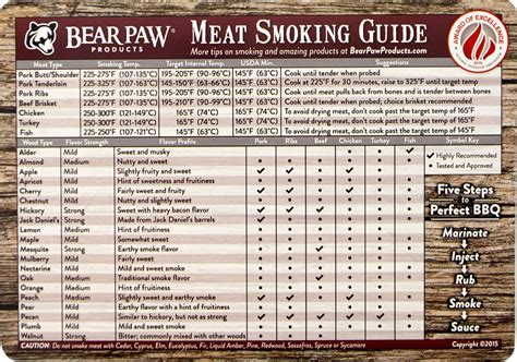 Printable Meat Smoking Chart Infographic Chart Design