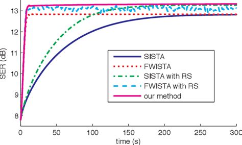 Figure 4 From A Fast Wavelet Based Reconstruction Method For Magnetic