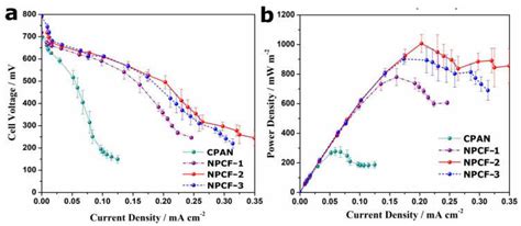 Polarization Curves A And Power Curves B Of Different Mfcs With