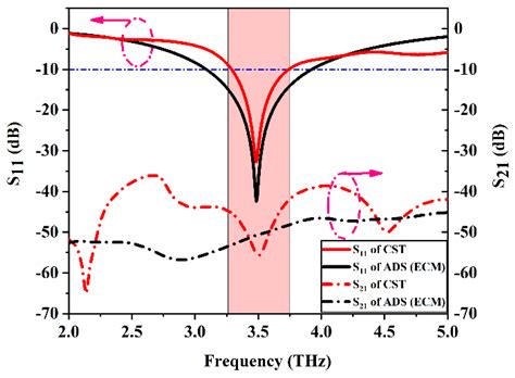 Mtm Inspired Graphene Based Thz Mimo Antenna Configurations Using Characteristic Mode Analysis